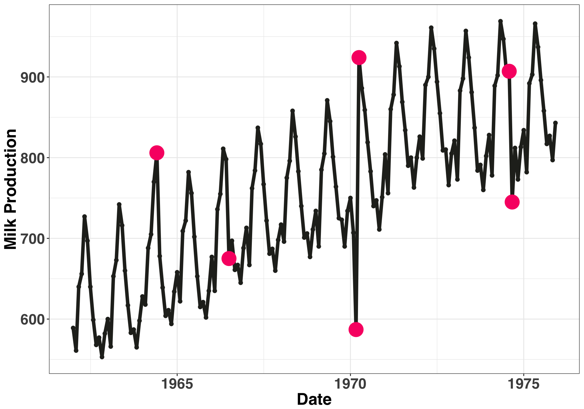 Time Series Outlier Detection The Code Forest